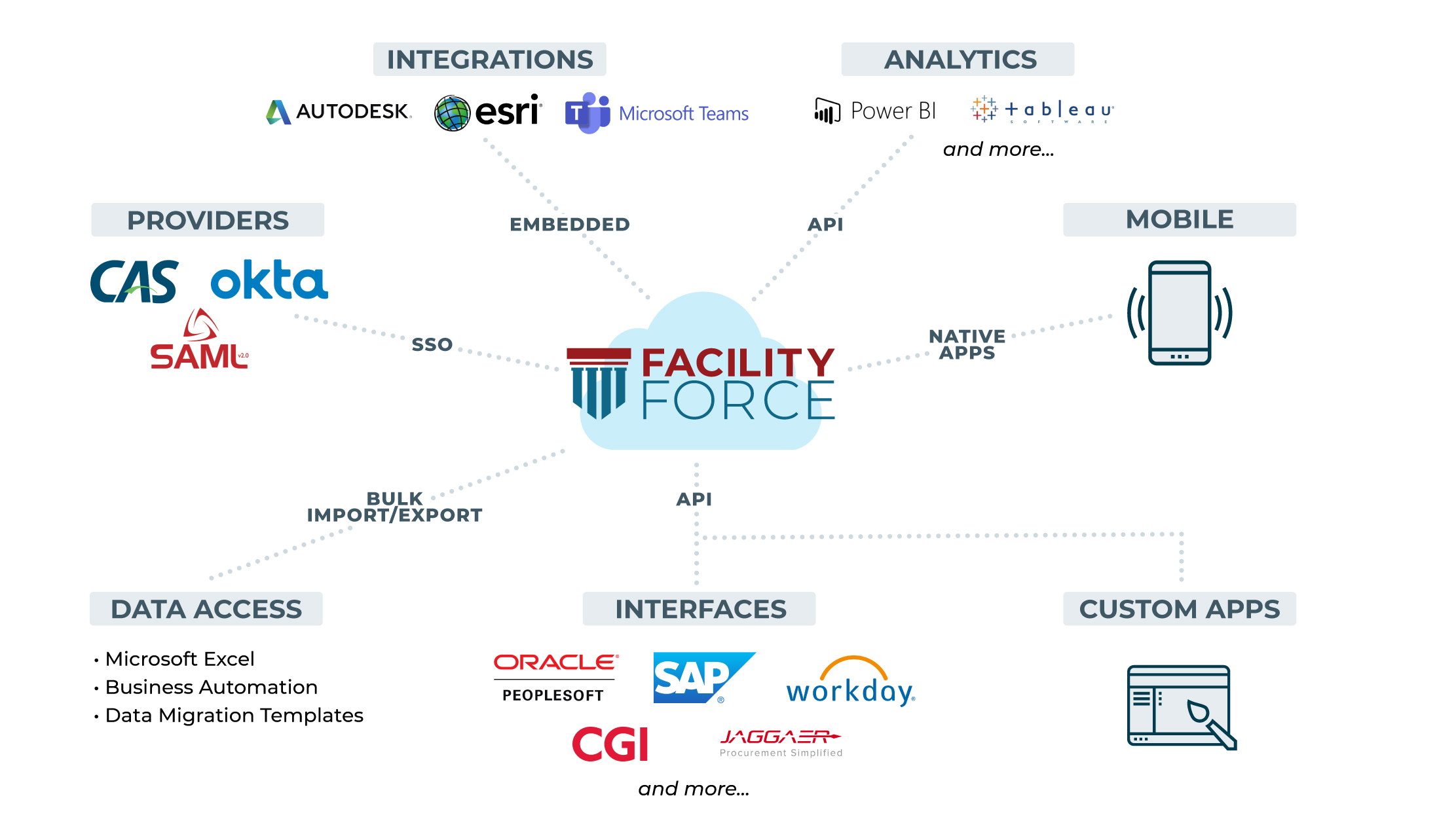 Facilities System Integration | FacilityForce